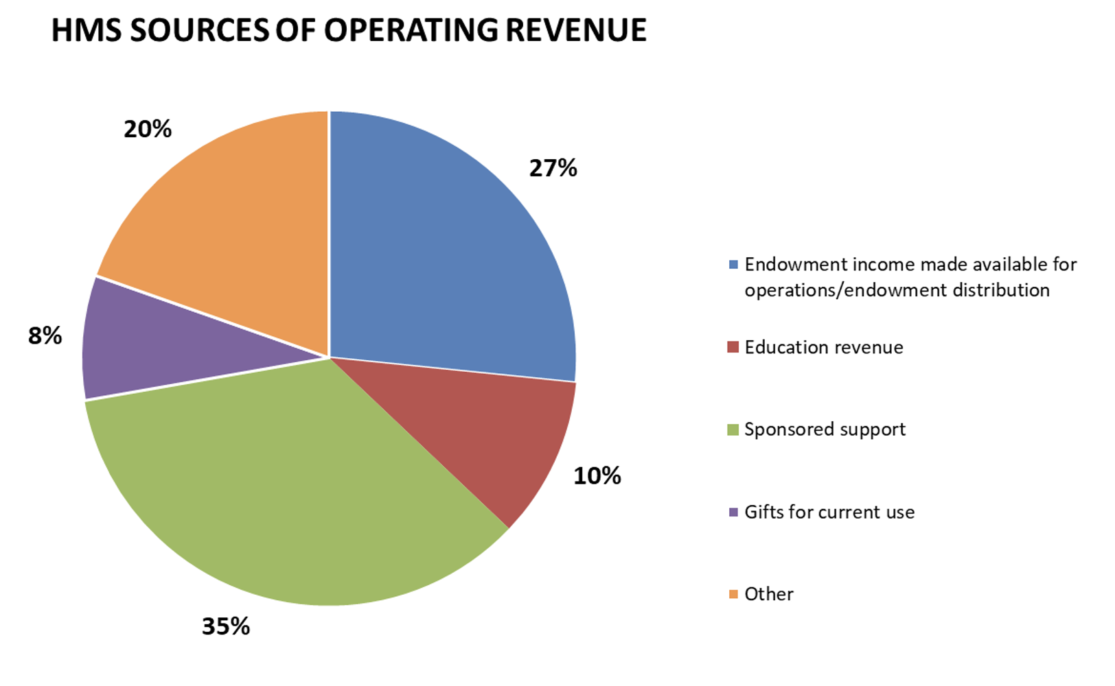 Fact and Fiction About the HMS Endowment | Harvard Medical School